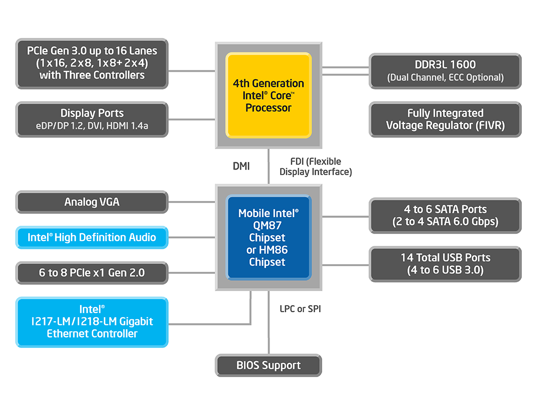 4th Gen Intel® Core™ Processor, Intel® QM87/HM86 Chipset: Diagram